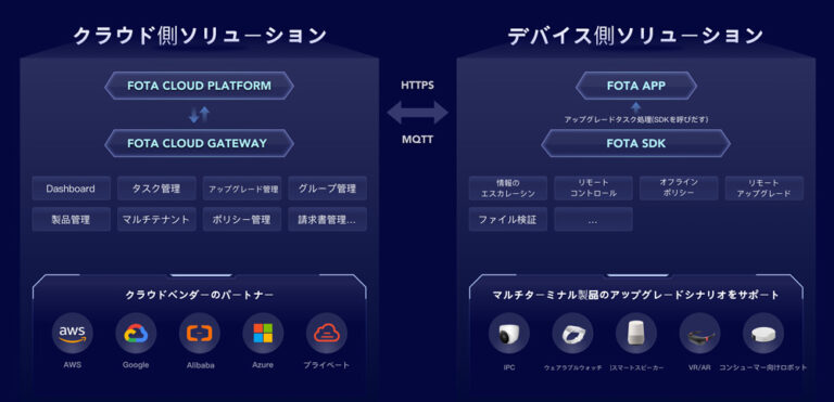 FOTA：スマートデバイスのソフトウエアアップデート - ThunderSoft | サンダーソフト